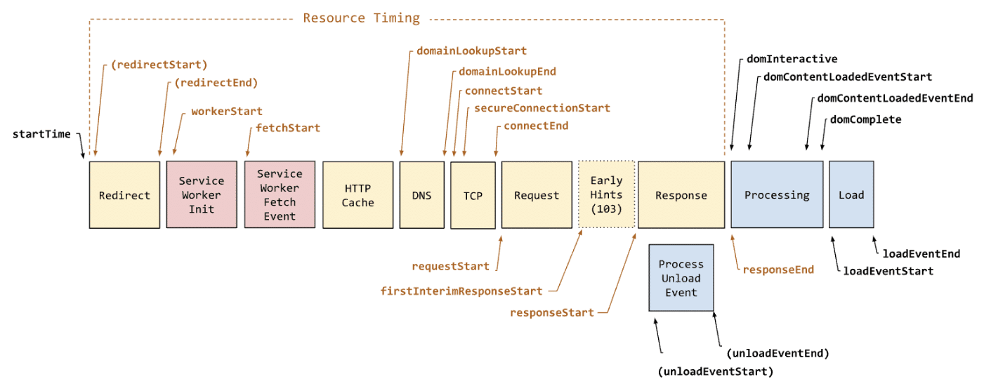 How to fix the "Reduce initial server response time" warning (TTFB)
